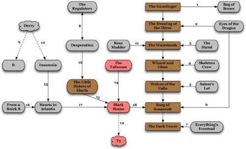 Roadmap to the Tower - This is a map of The Dark Tower books and other ...